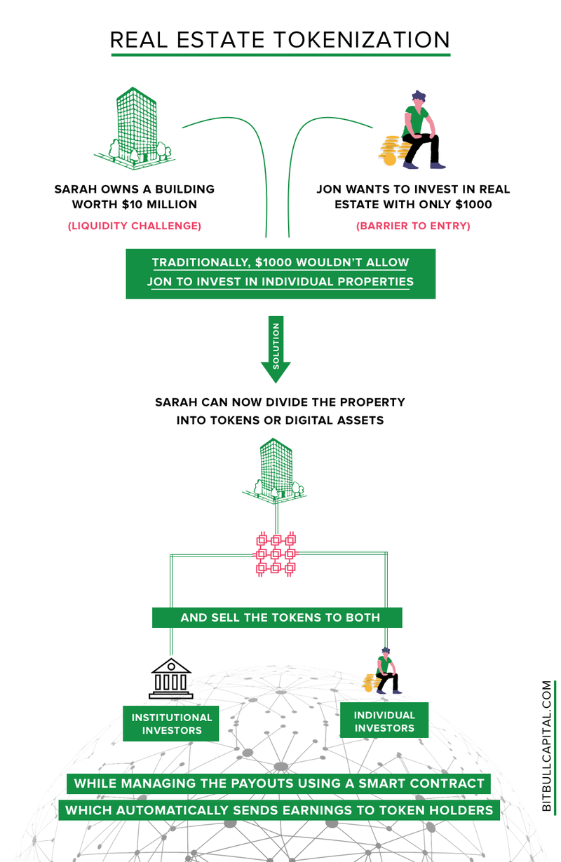 Tokenizing the Real Estate Industry: Using Blockchain to Revamp ...