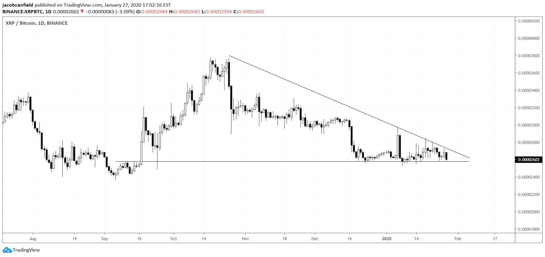 XRP in Dangerous Waters, Must Push Above This Mark to Stay Afloat ...
