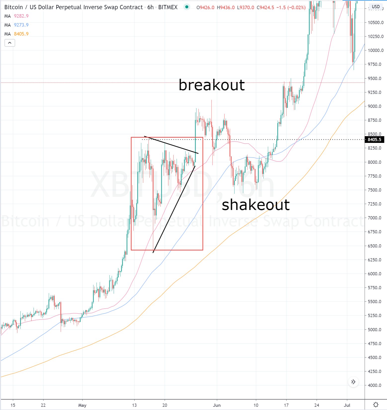Crypto Strategist Who Accurately Called Bitcoin Bear Market Bottom Says BTC Is Poised for An ...