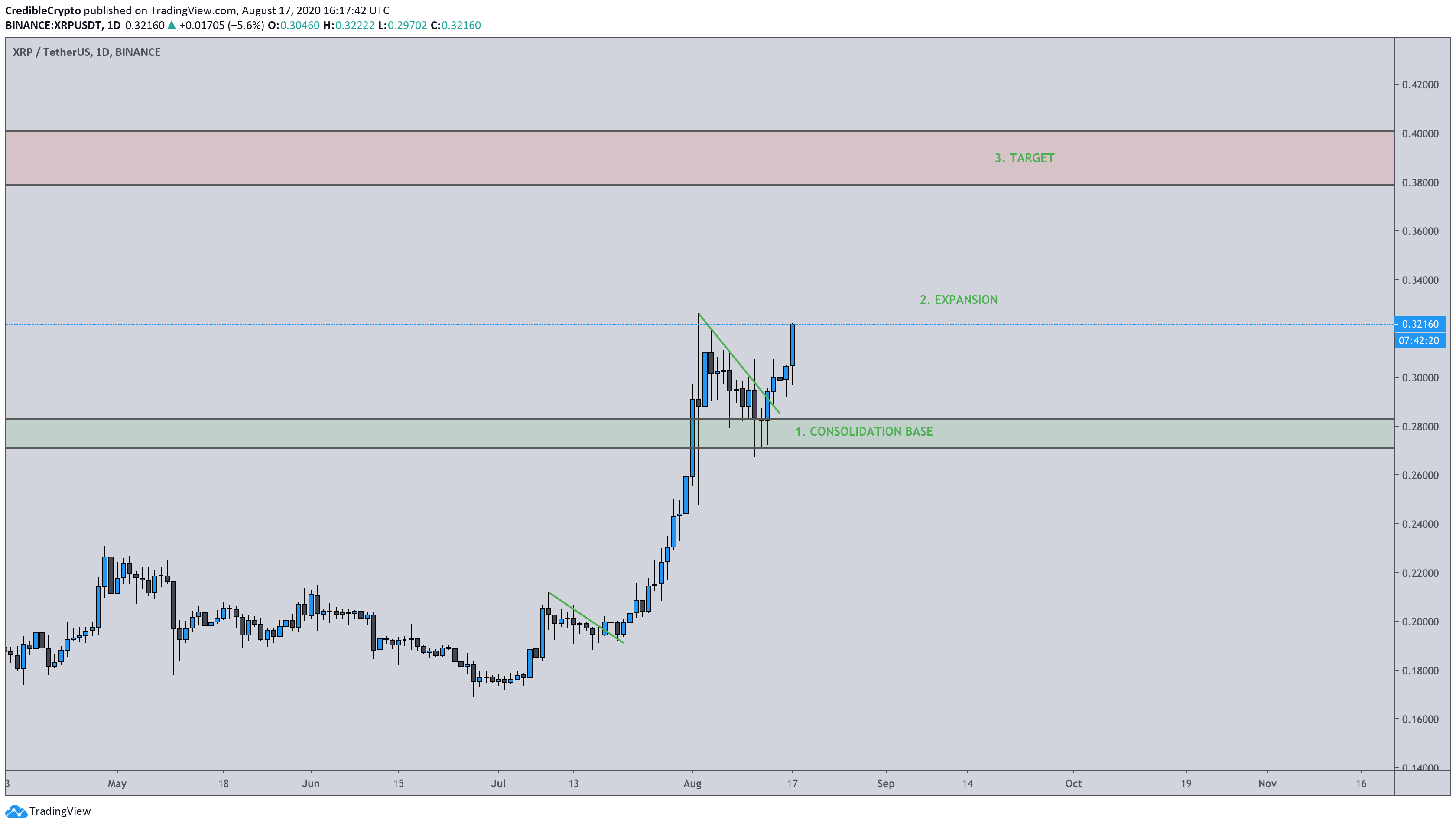 Analyst: Long-Awaited XRP Bull Run Has Arrived - Here's How High the Third-Largest ...