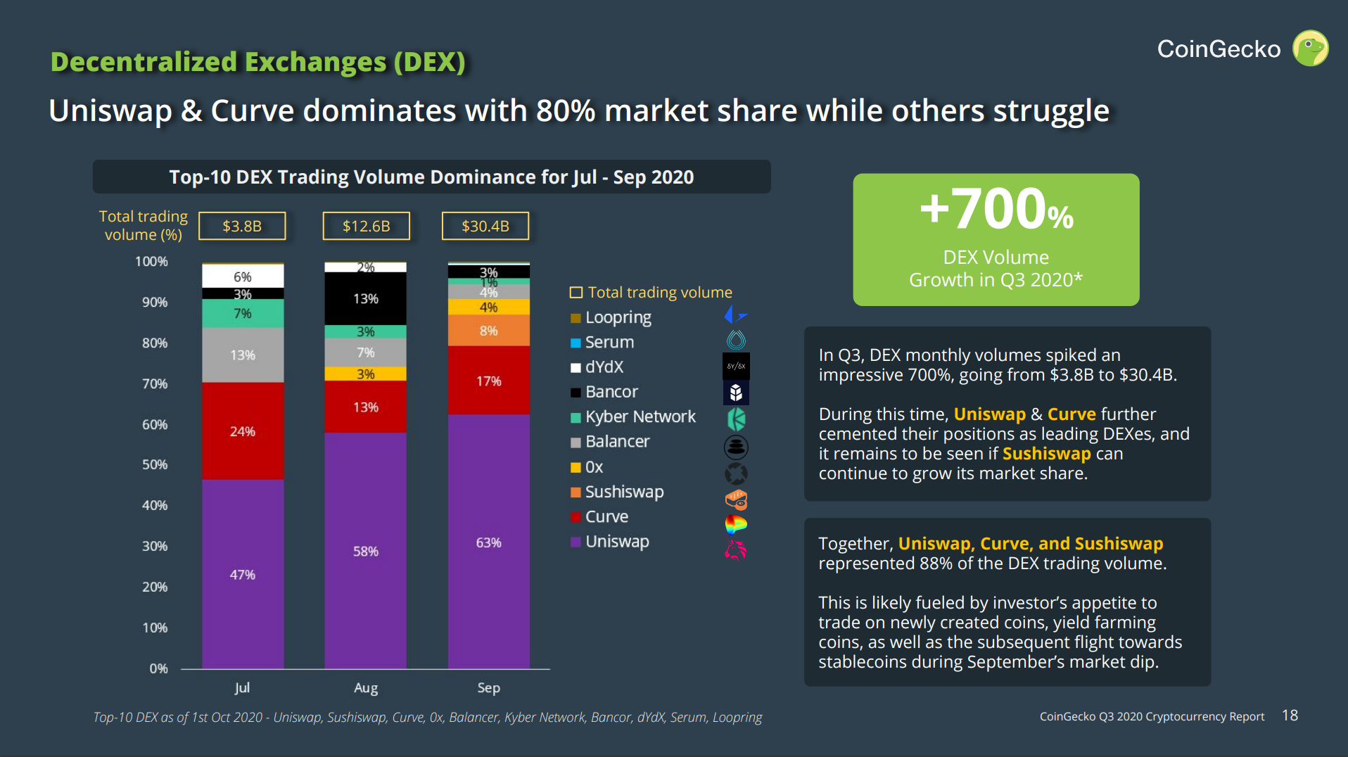Top DEXs Record 197% Average Monthly Trading Volume Increase As DeFi ...
