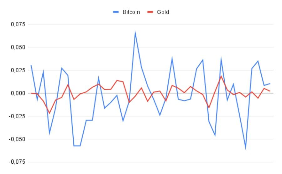 Is Bitcoin Versus Gold Correlation Still Relevant in 2021? - The Daily Hodl