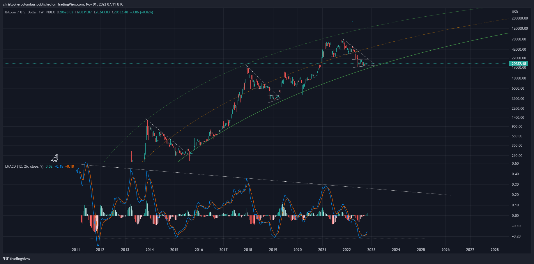 Historically Accurate Signal Suggests Macro Bitcoin Shift Has Arrived, According to Trader Who ...