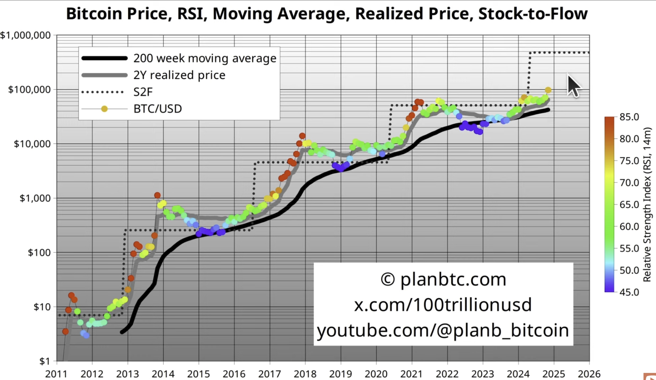 PlanB Doubles Down on Massive Bitcoin Price Prediction for Market Cycle Peak – Here’s His ...
