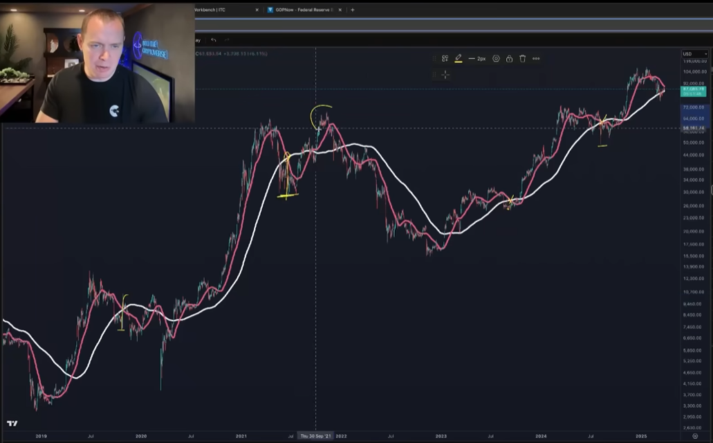 Analyst Benjamin Cowen Issues Urgent Bitcoin Alert, Says ‘Death Cross’ Now Looming Over BTC ...